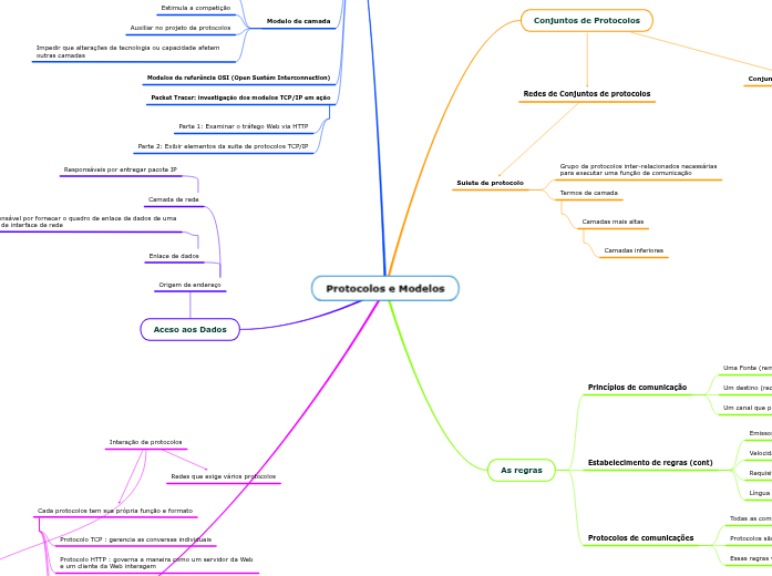 Mapa Mental do Módulo 3 - Mind Map